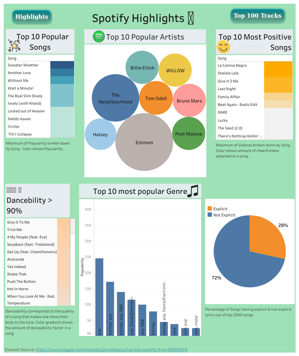 Spotify Top Songs Analysis